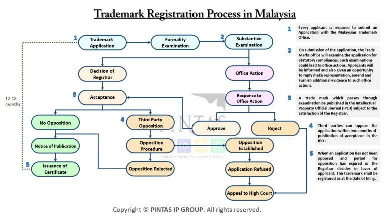 Malaysia Trademark | How To Register Trademark in Malaysia | Trademark ...