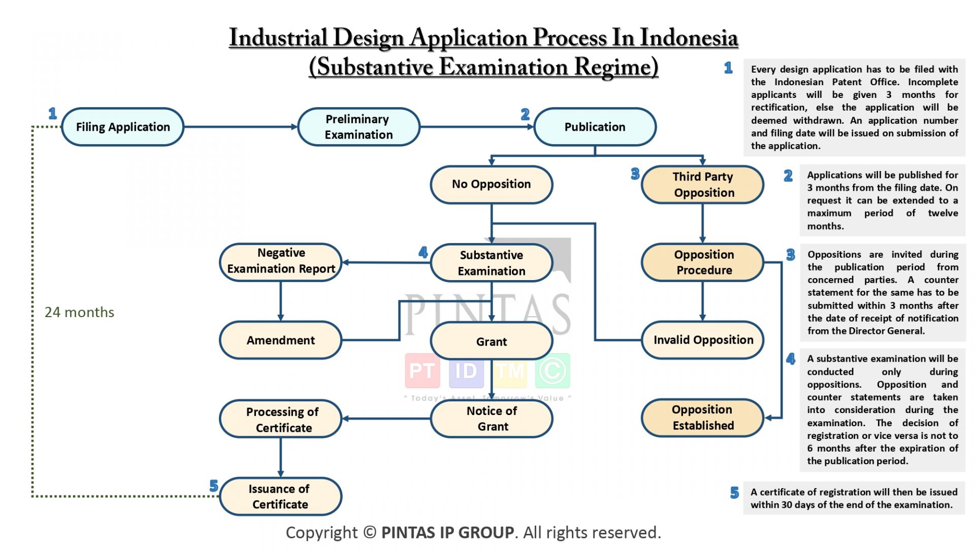 Indonesia Industrial Design | Pintas IP Group