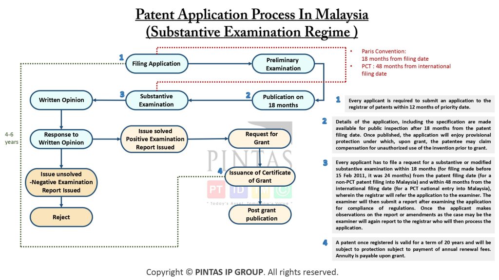 Malaysia Patent How To Register A Patent In Malaysia Pintas Ip Group